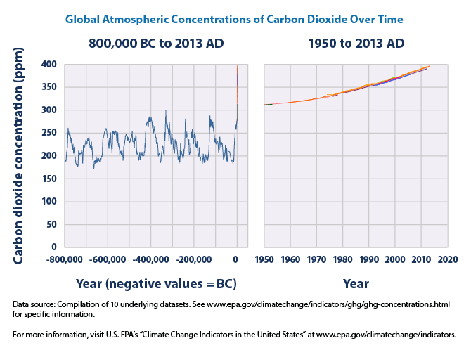 Global Atmospheric Concentrations of Carbon Dioxide Over Time | SIMCenter Global Atmospheric Concentrations of Carbon Dioxide Over Time | SIMCenter